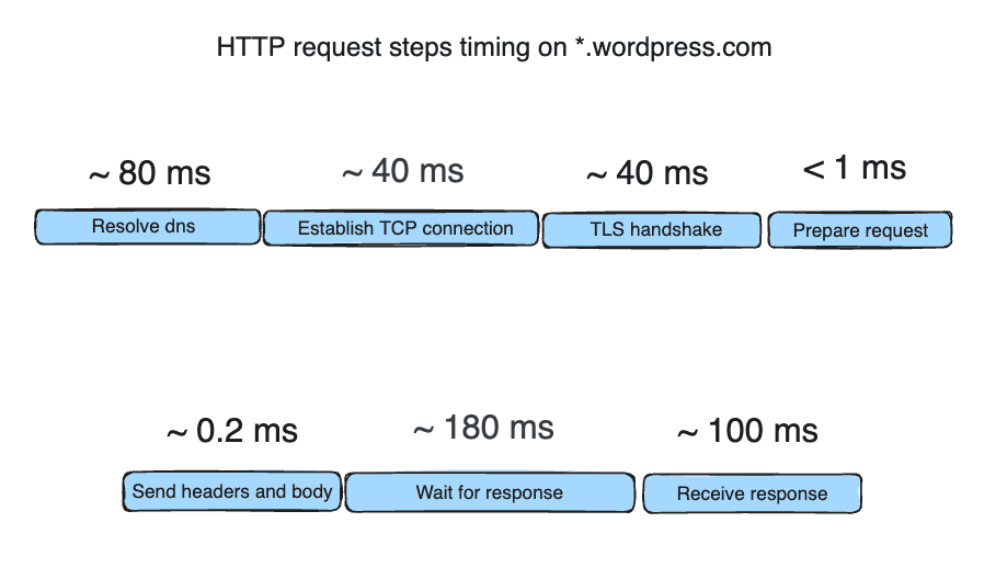 How I sent 500 million HTTP requests to 2.5 million hosts